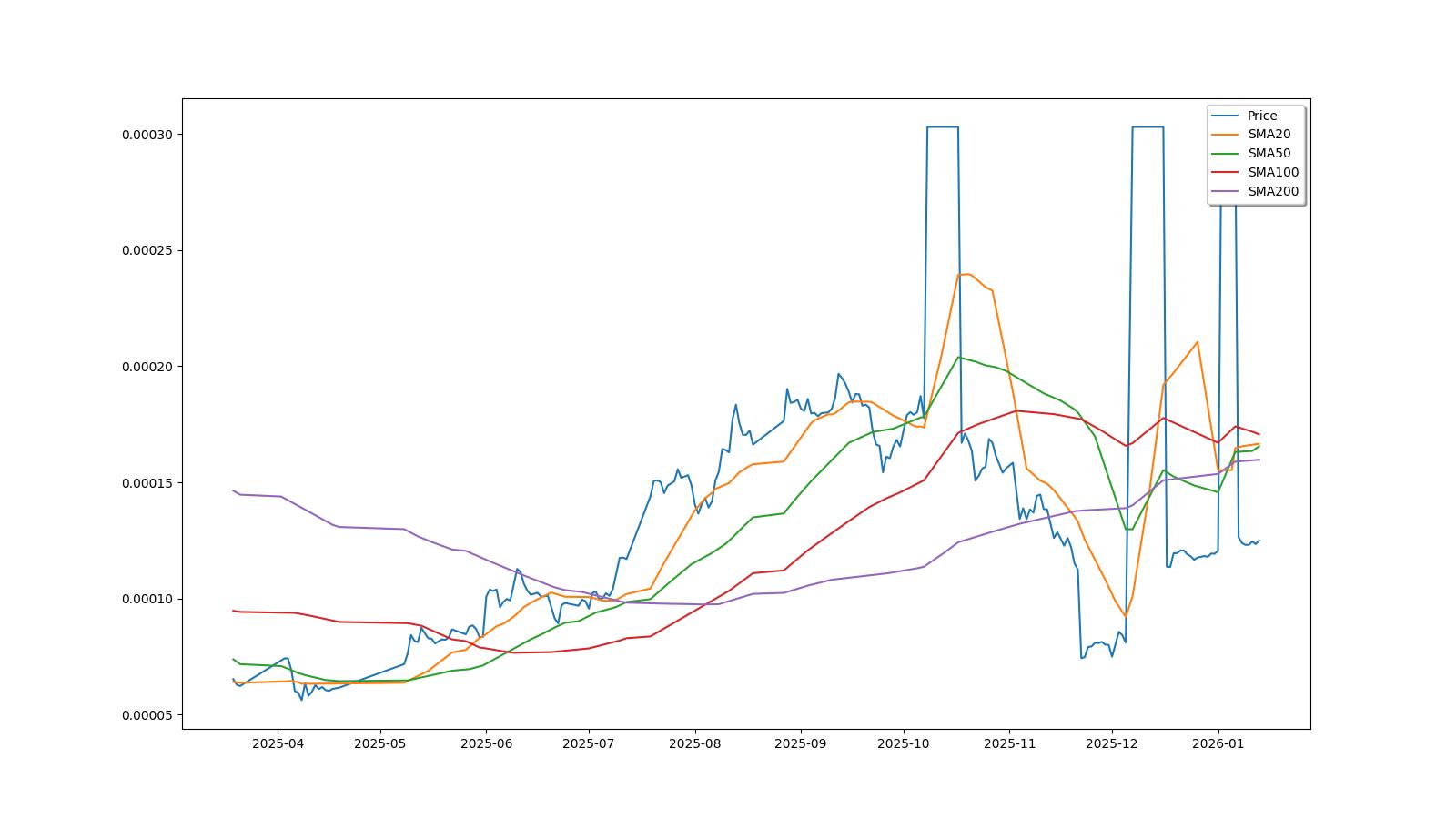 People's Punk Simple Moving Averages