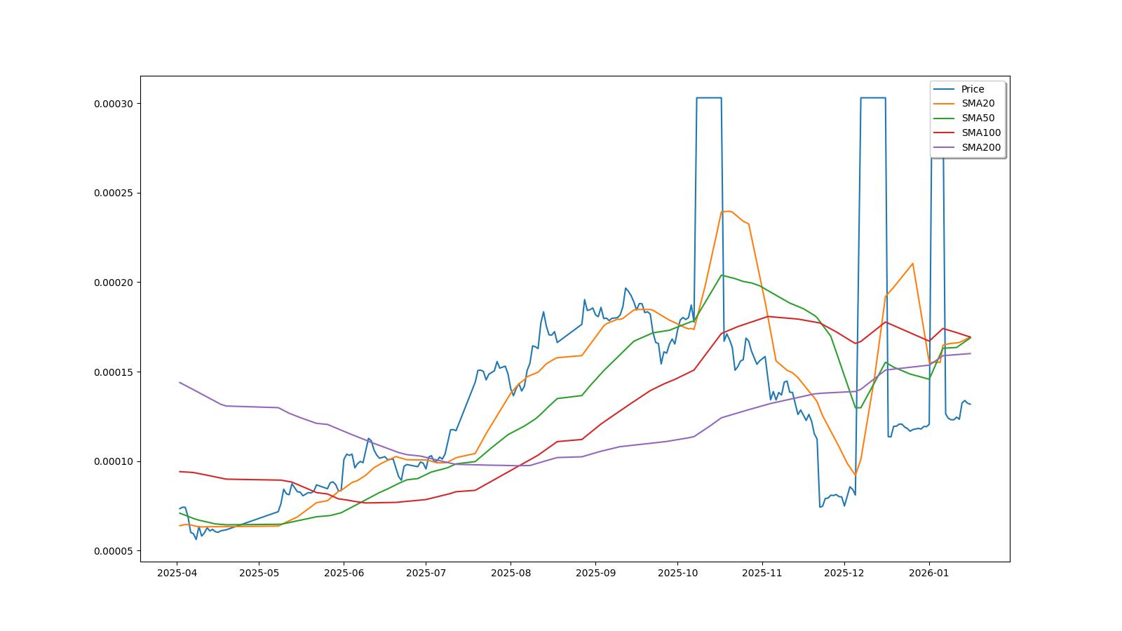 People's Punk Simple Moving Averages