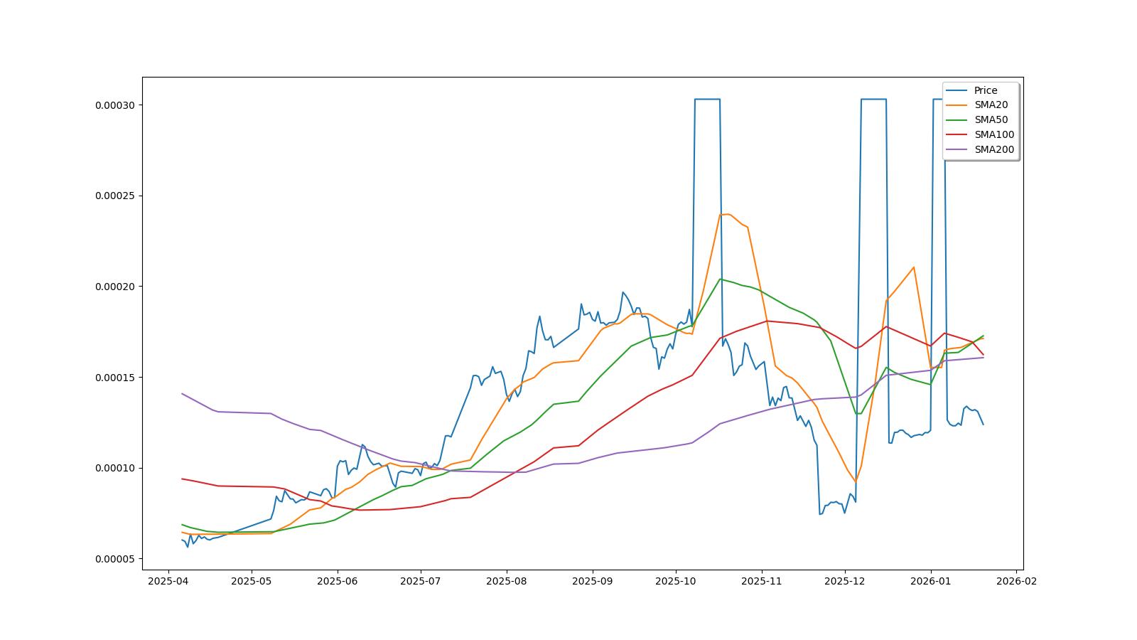 People's Punk Simple Moving Averages