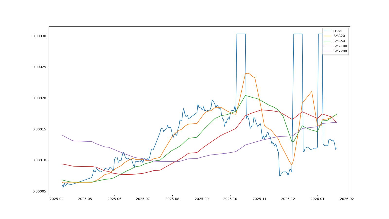 People's Punk Simple Moving Averages