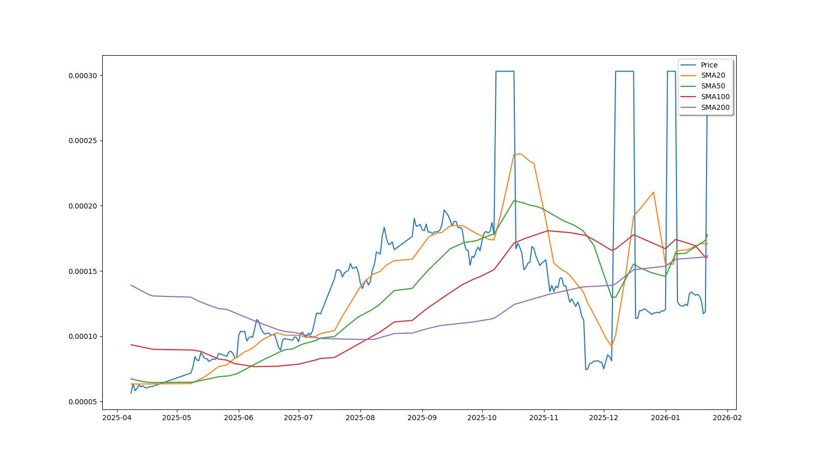 People's Punk Simple Moving Averages