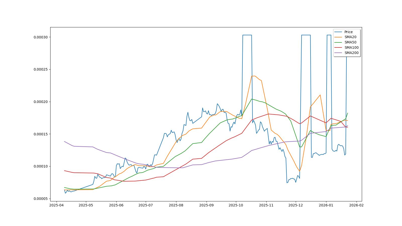 People's Punk Simple Moving Averages