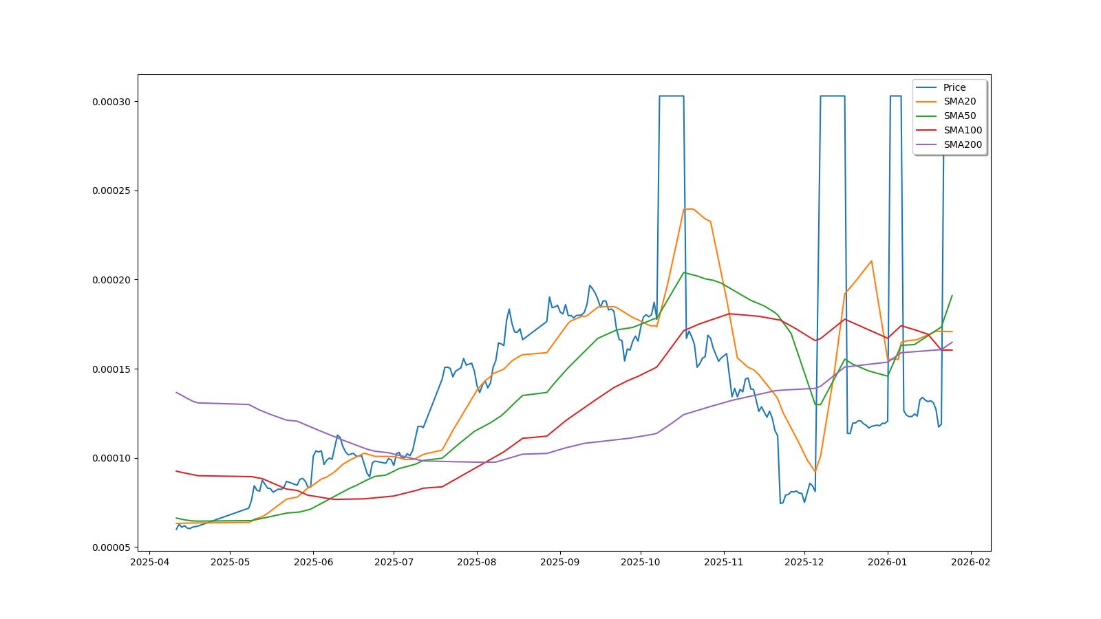 People's Punk Simple Moving Averages