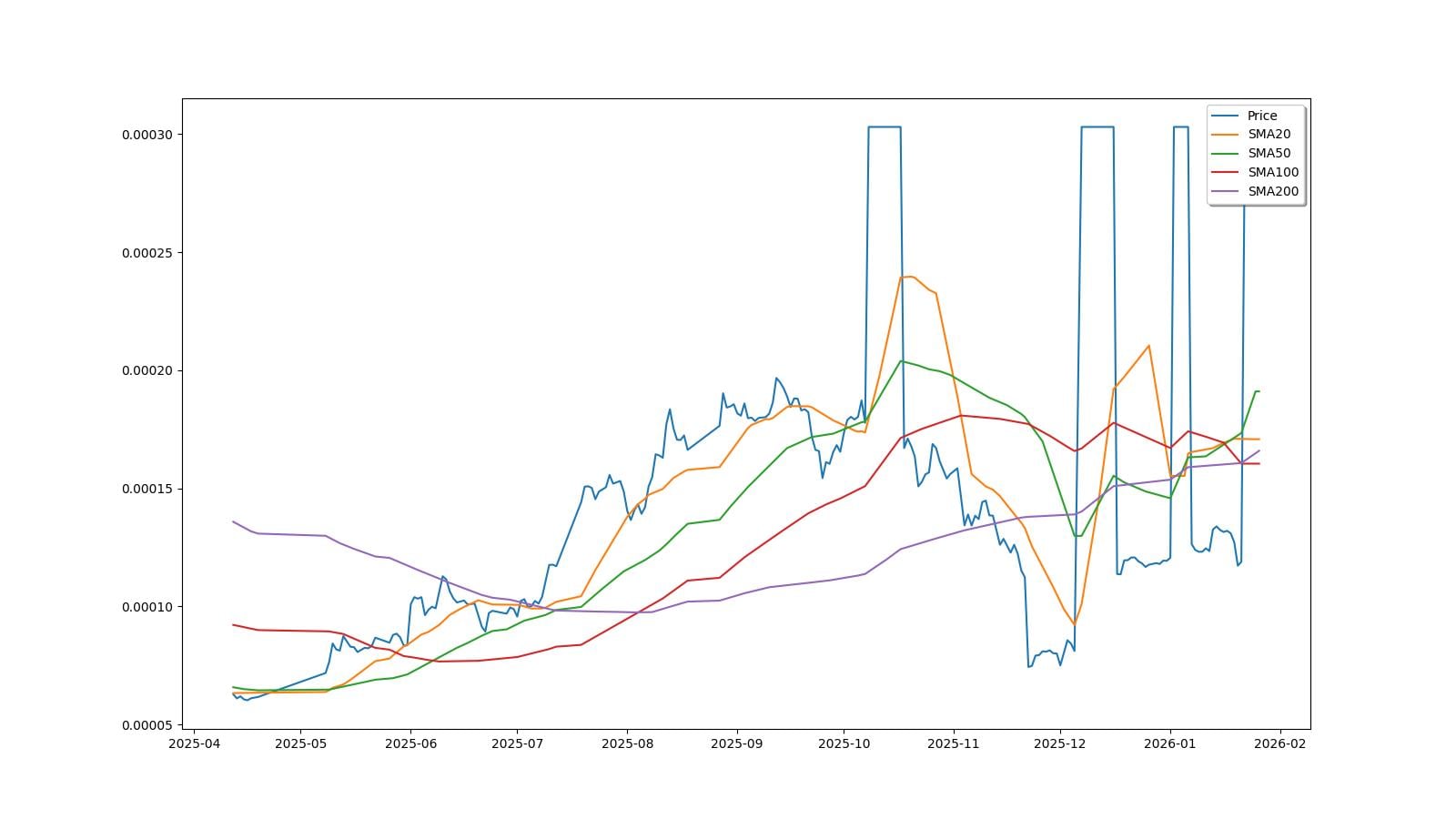 People's Punk Simple Moving Averages