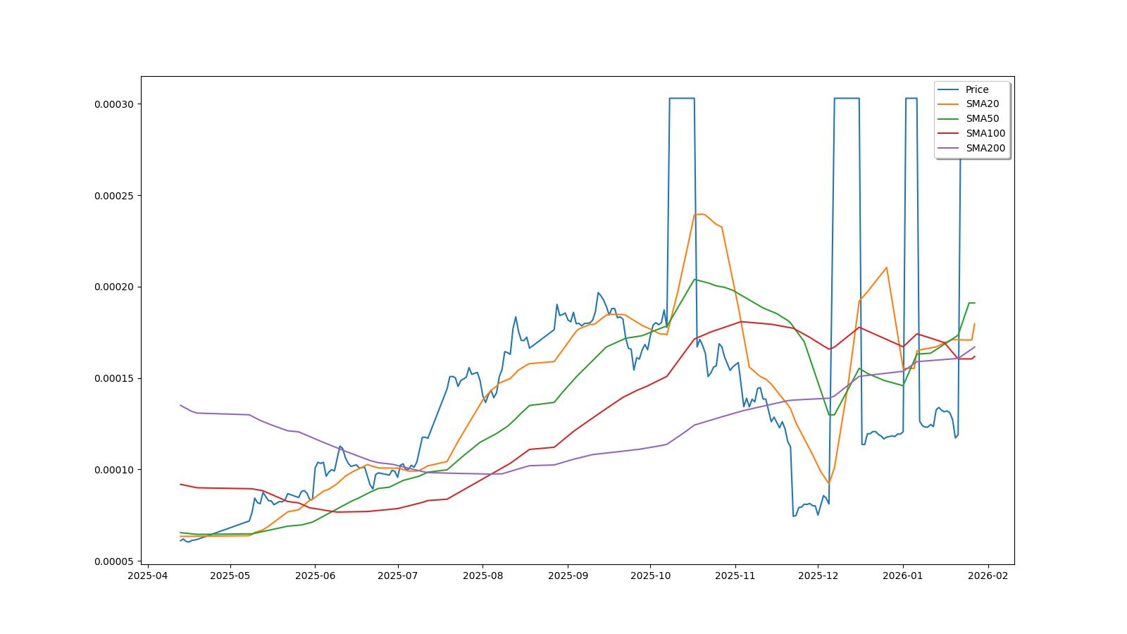People's Punk Simple Moving Averages
