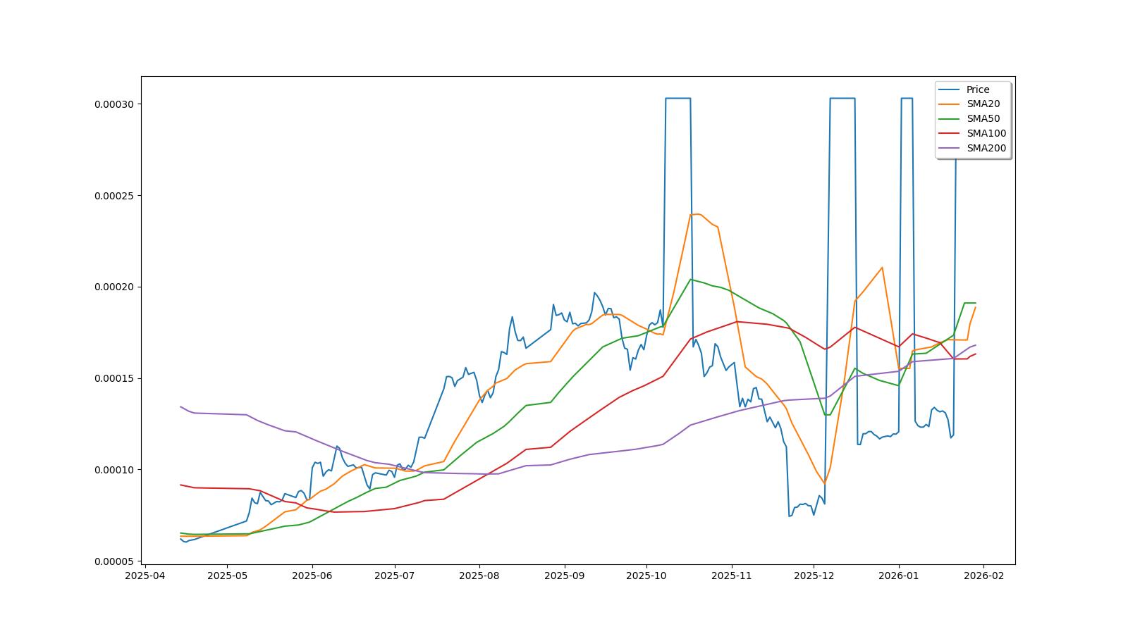 People's Punk Simple Moving Averages