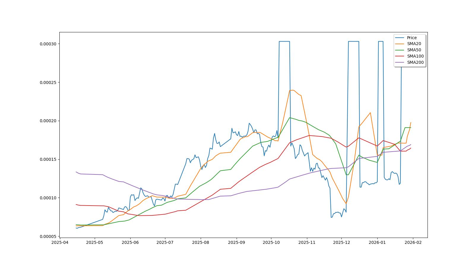 People's Punk Simple Moving Averages