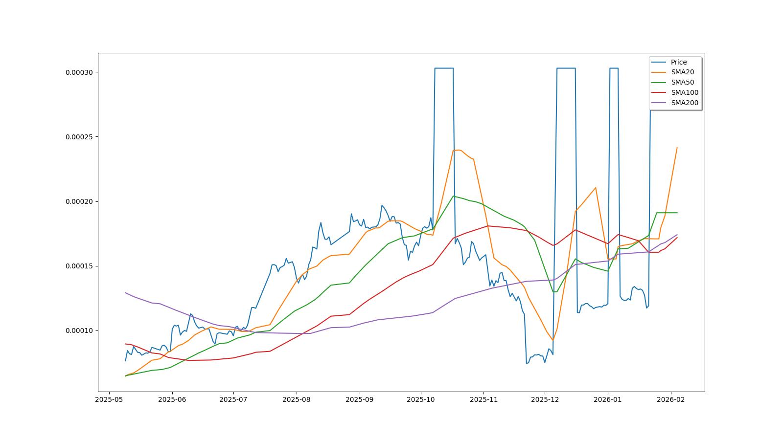 People's Punk Simple Moving Averages