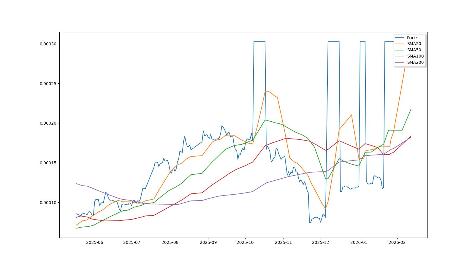 People's Punk Simple Moving Averages