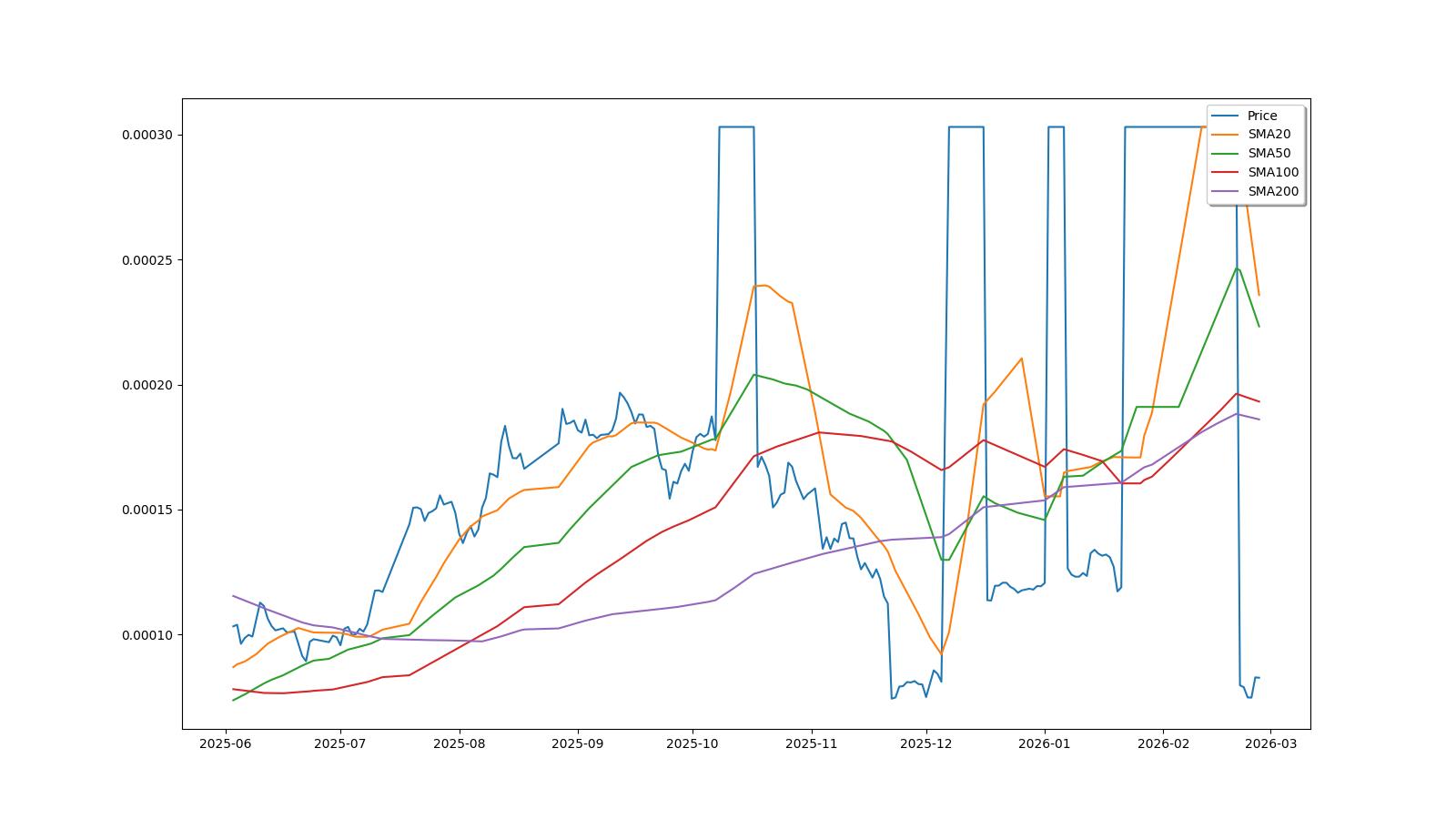 People's Punk Simple Moving Averages