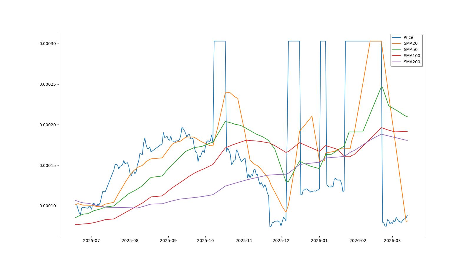People's Punk Simple Moving Averages