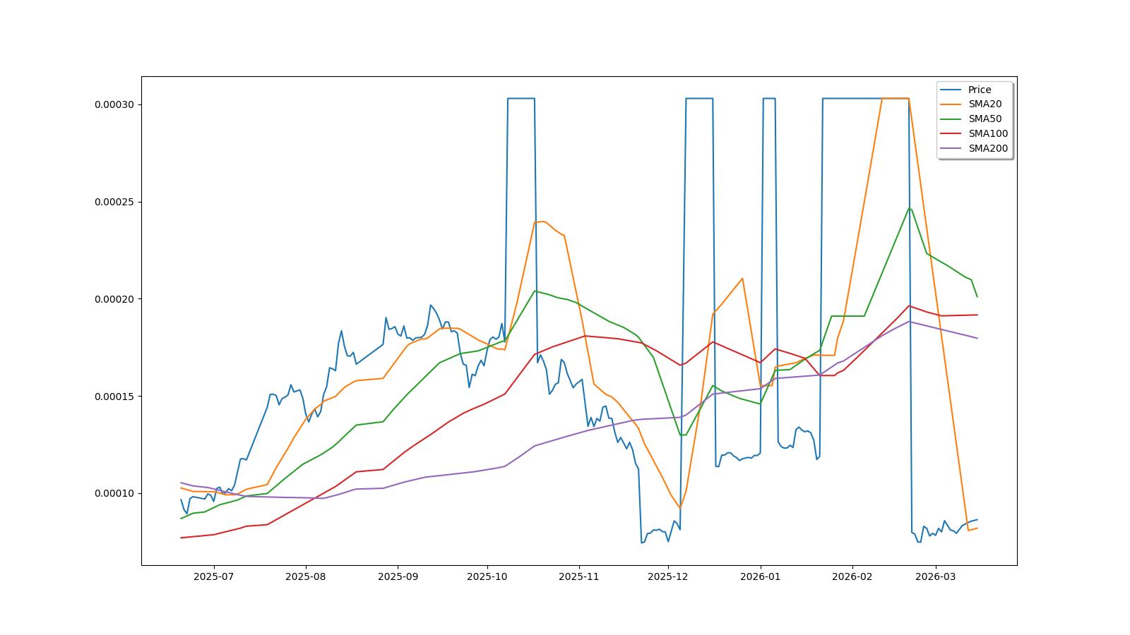 People's Punk Simple Moving Averages