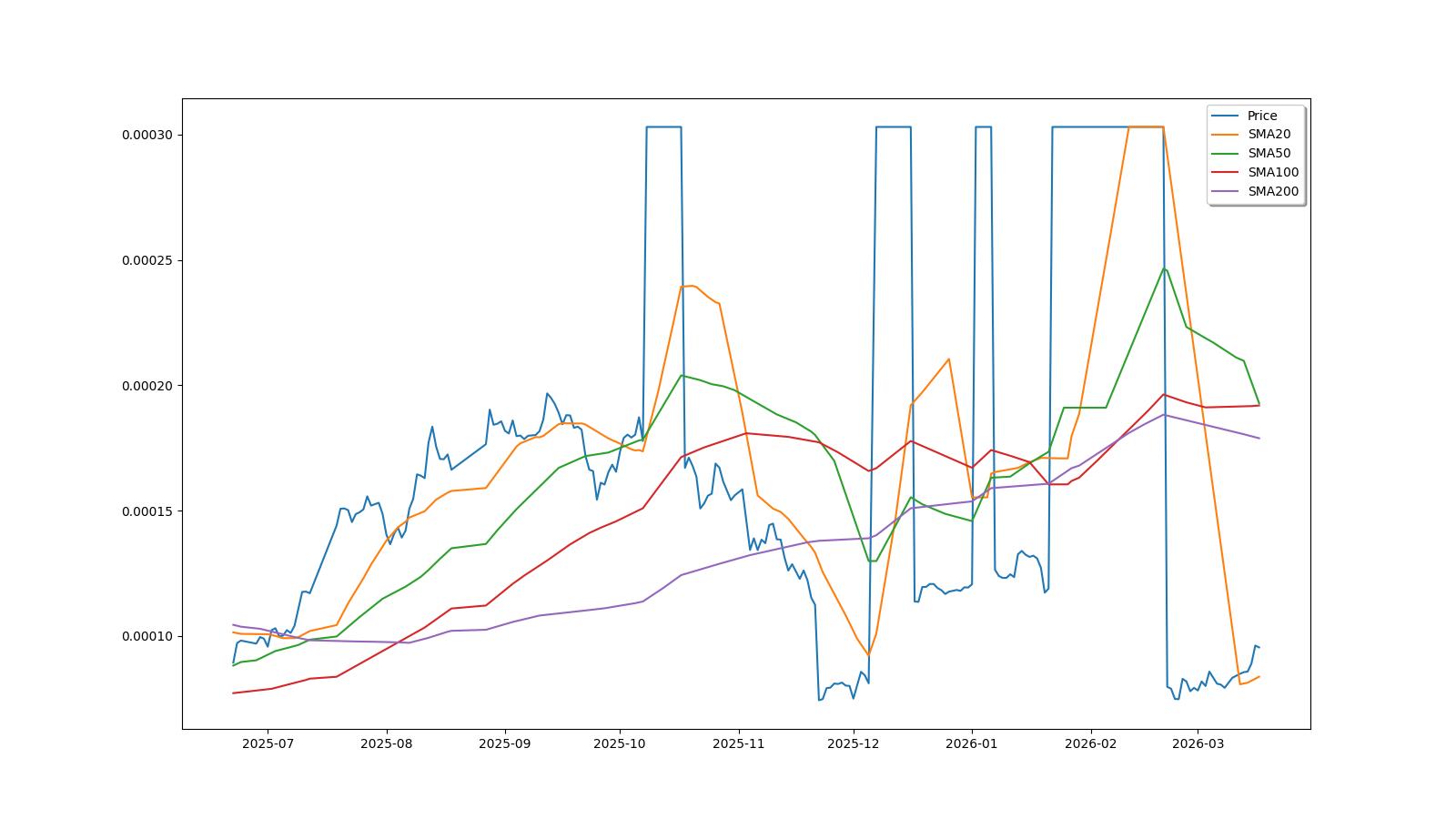 People's Punk Simple Moving Averages