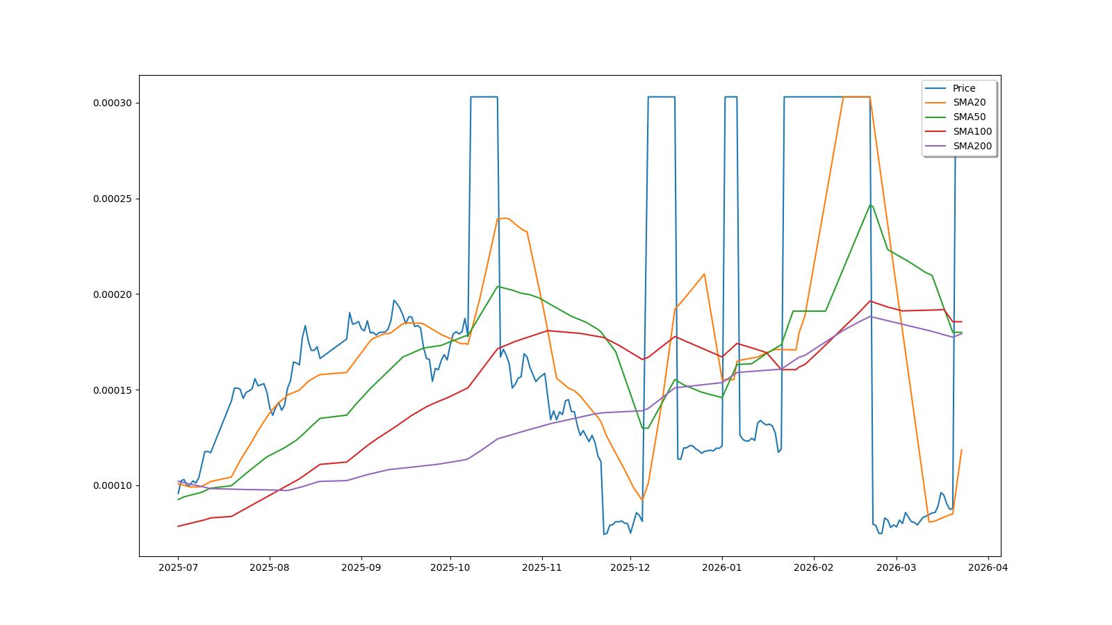 People's Punk Simple Moving Averages