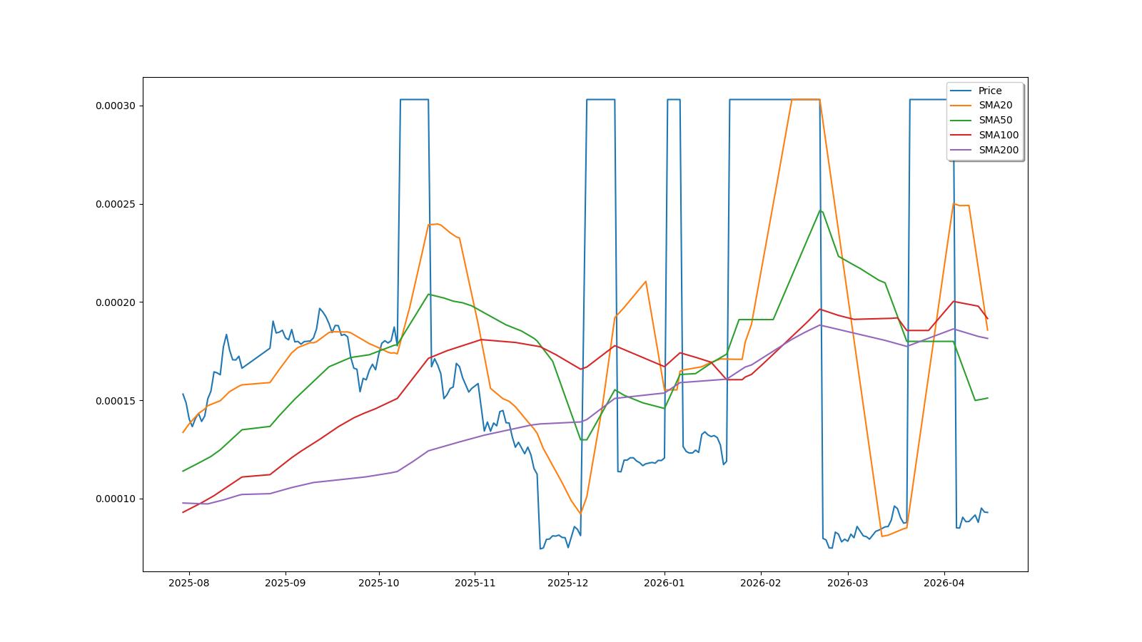 People's Punk Simple Moving Averages