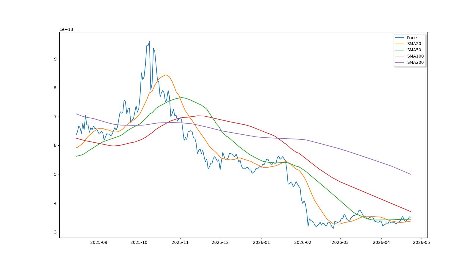 Pepa Inu Simple Moving Averages