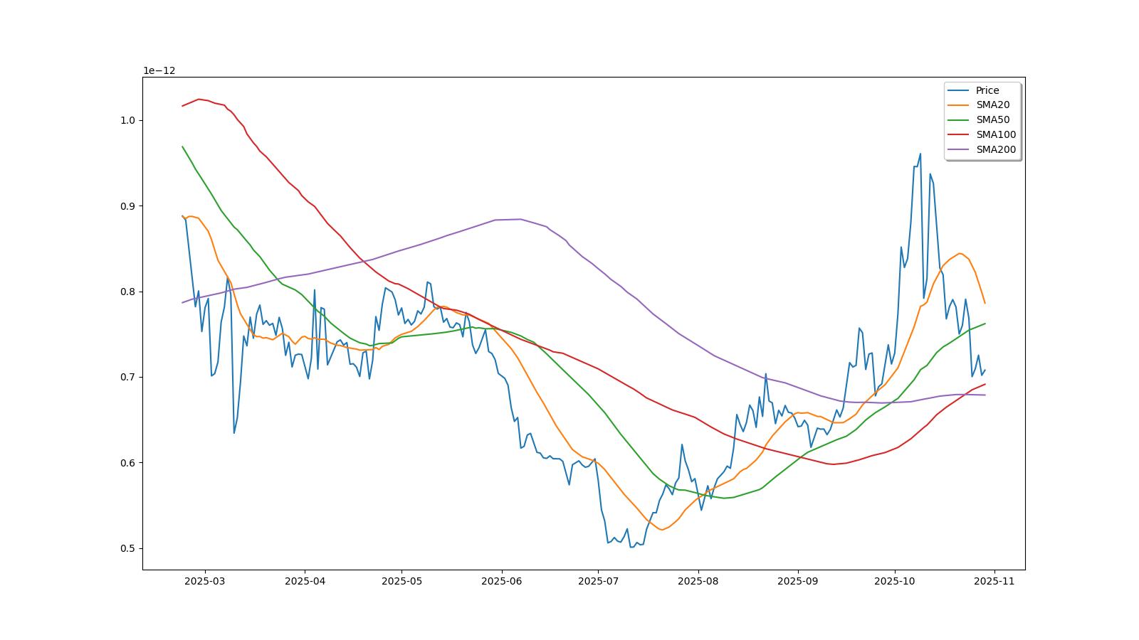 Pepa Inu Simple Moving Averages