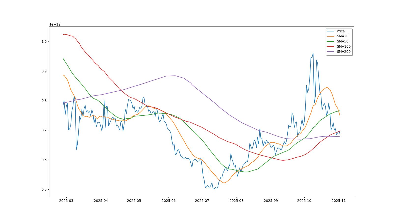 Pepa Inu Simple Moving Averages