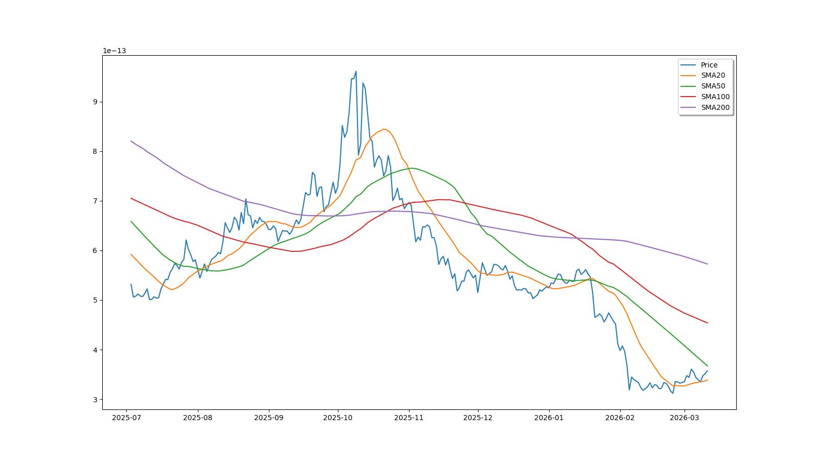 Pepa Inu Simple Moving Averages