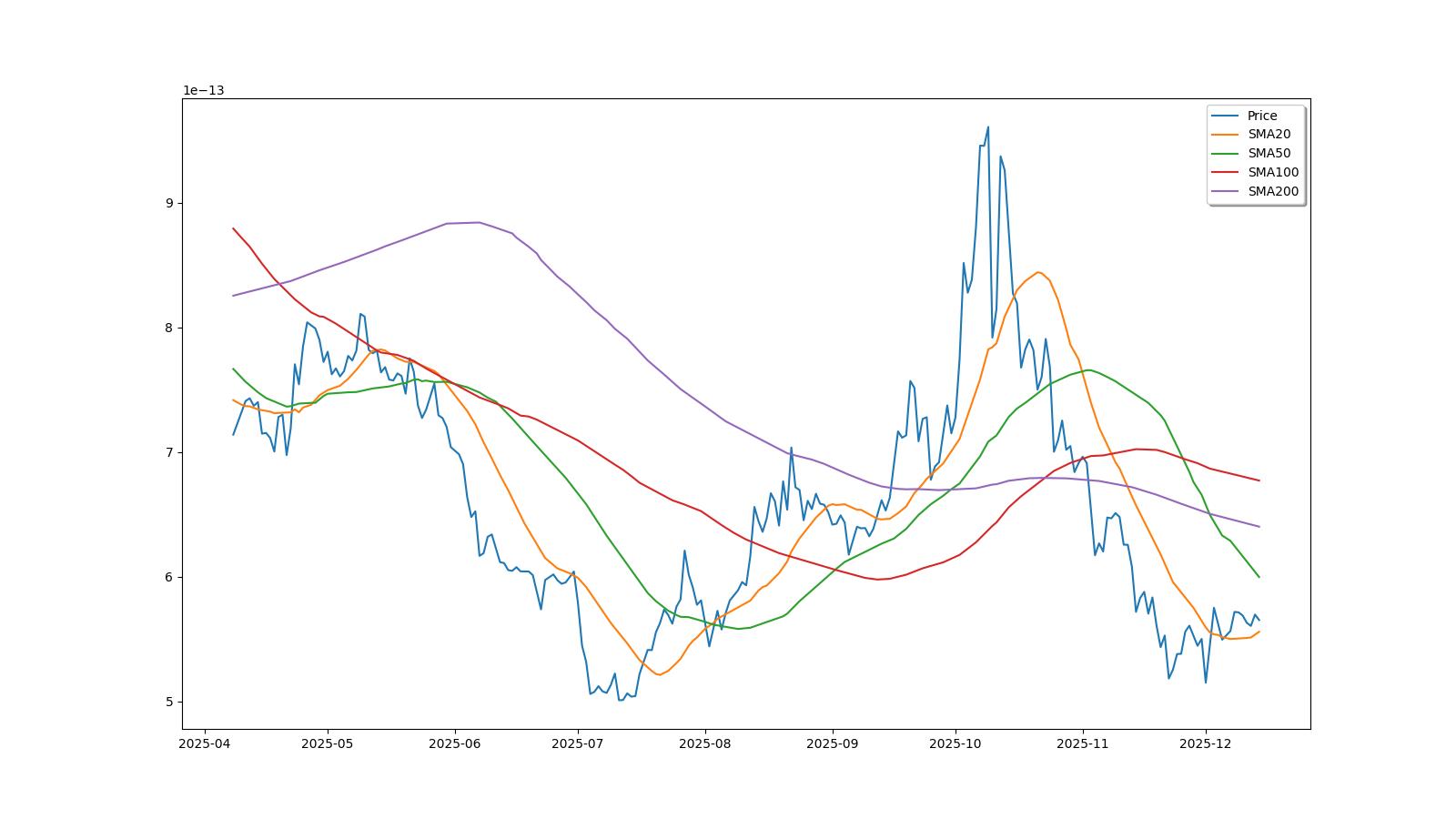 Pepa Inu Simple Moving Averages