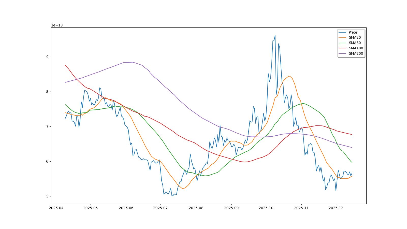 Pepa Inu Simple Moving Averages