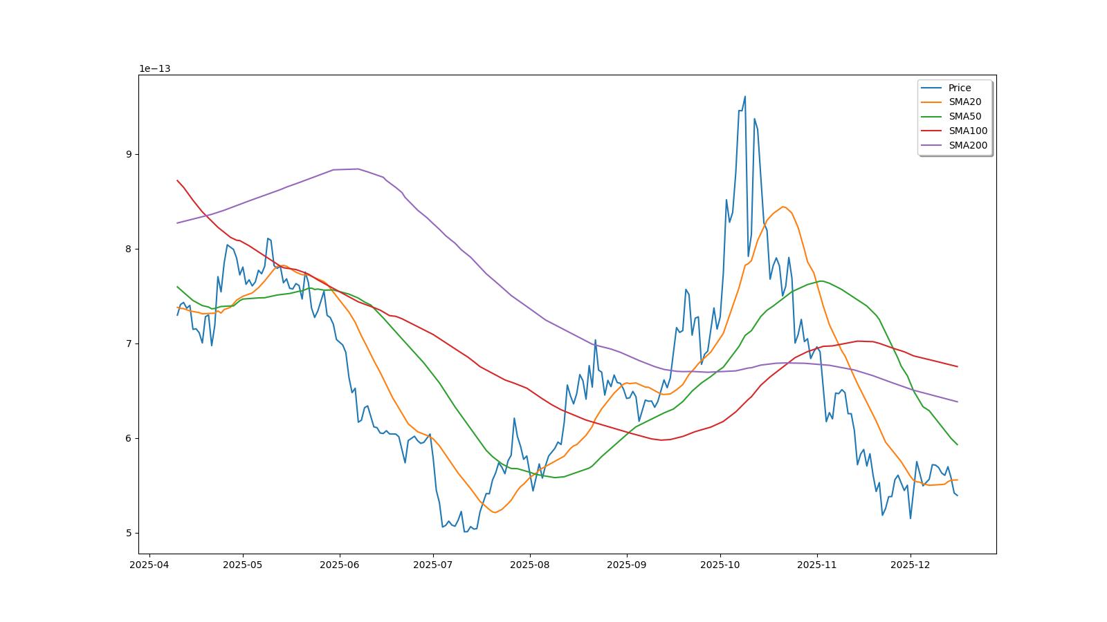 Pepa Inu Simple Moving Averages