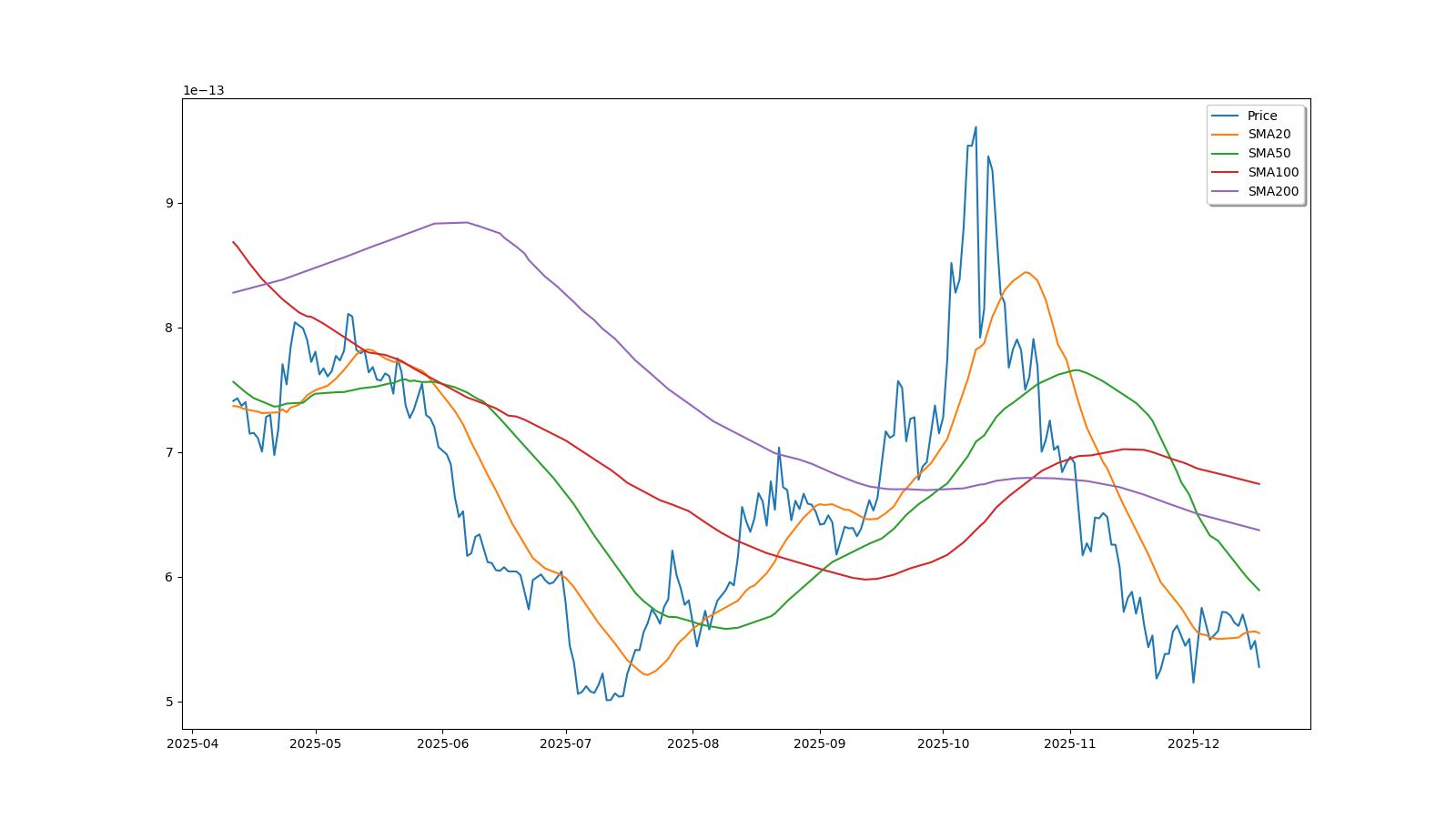 Pepa Inu Simple Moving Averages