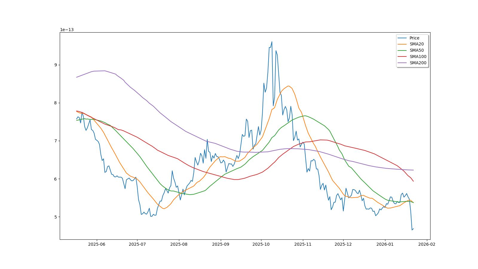 Pepa Inu Simple Moving Averages