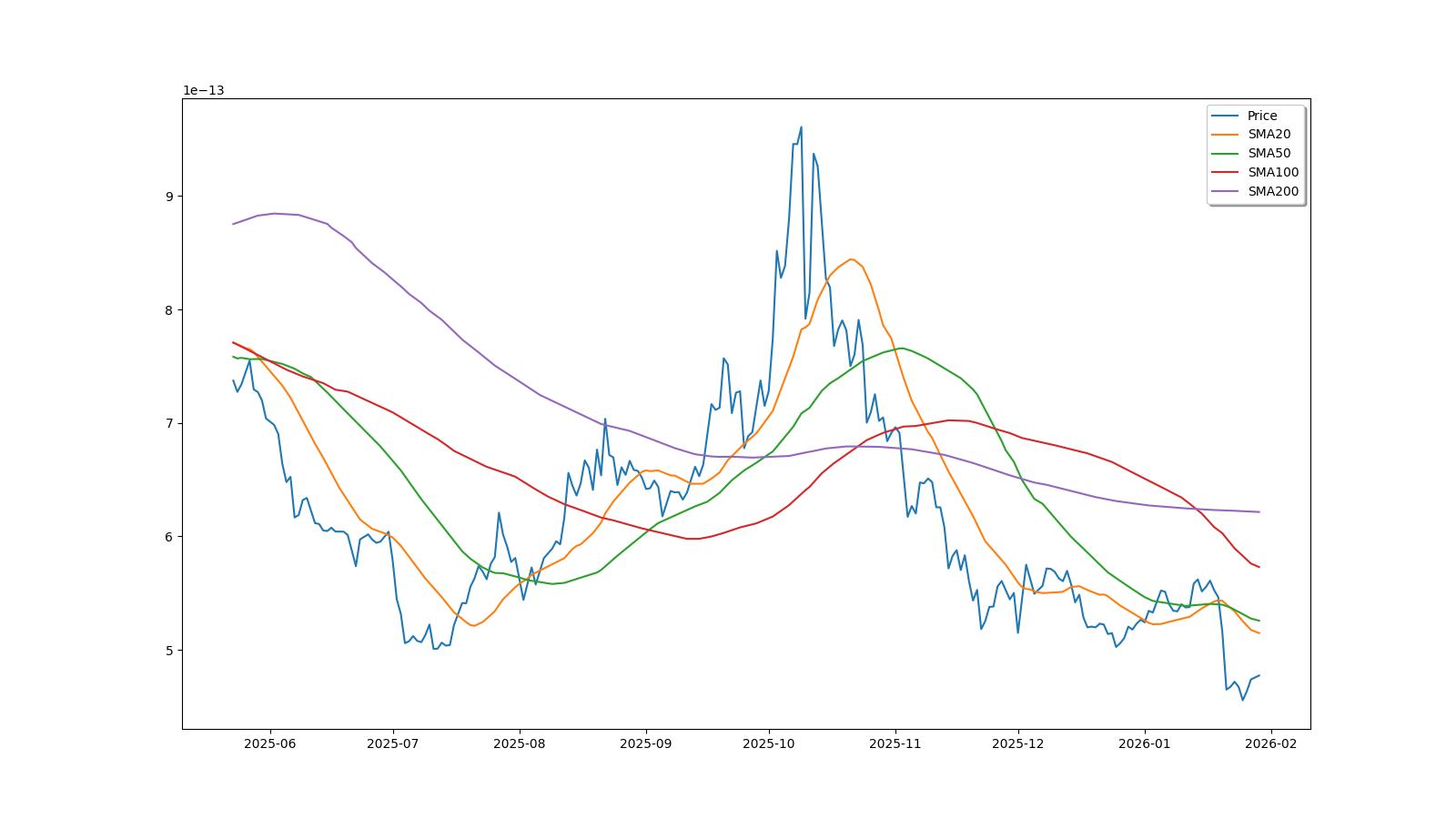 Pepa Inu Simple Moving Averages