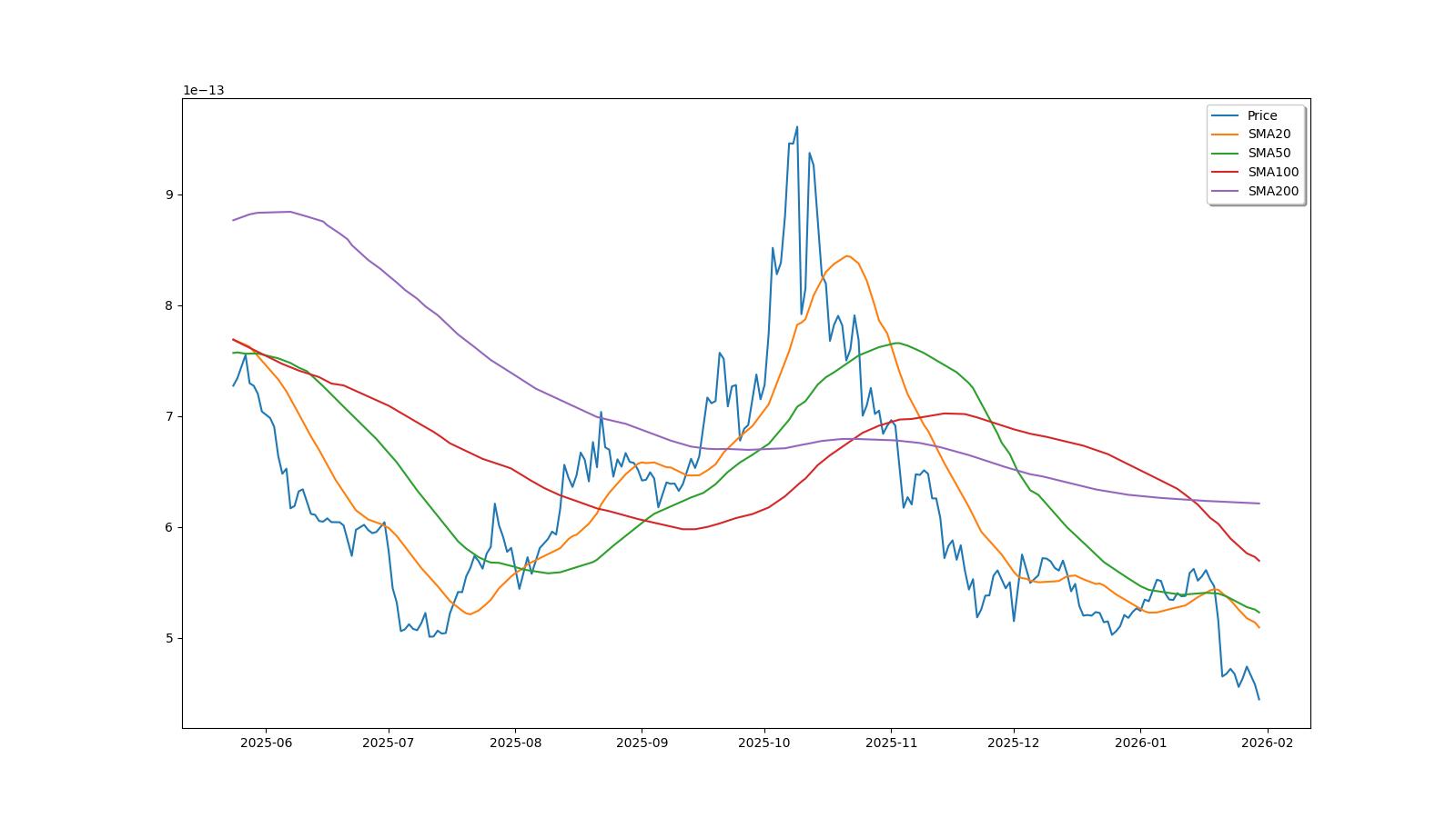 Pepa Inu Simple Moving Averages