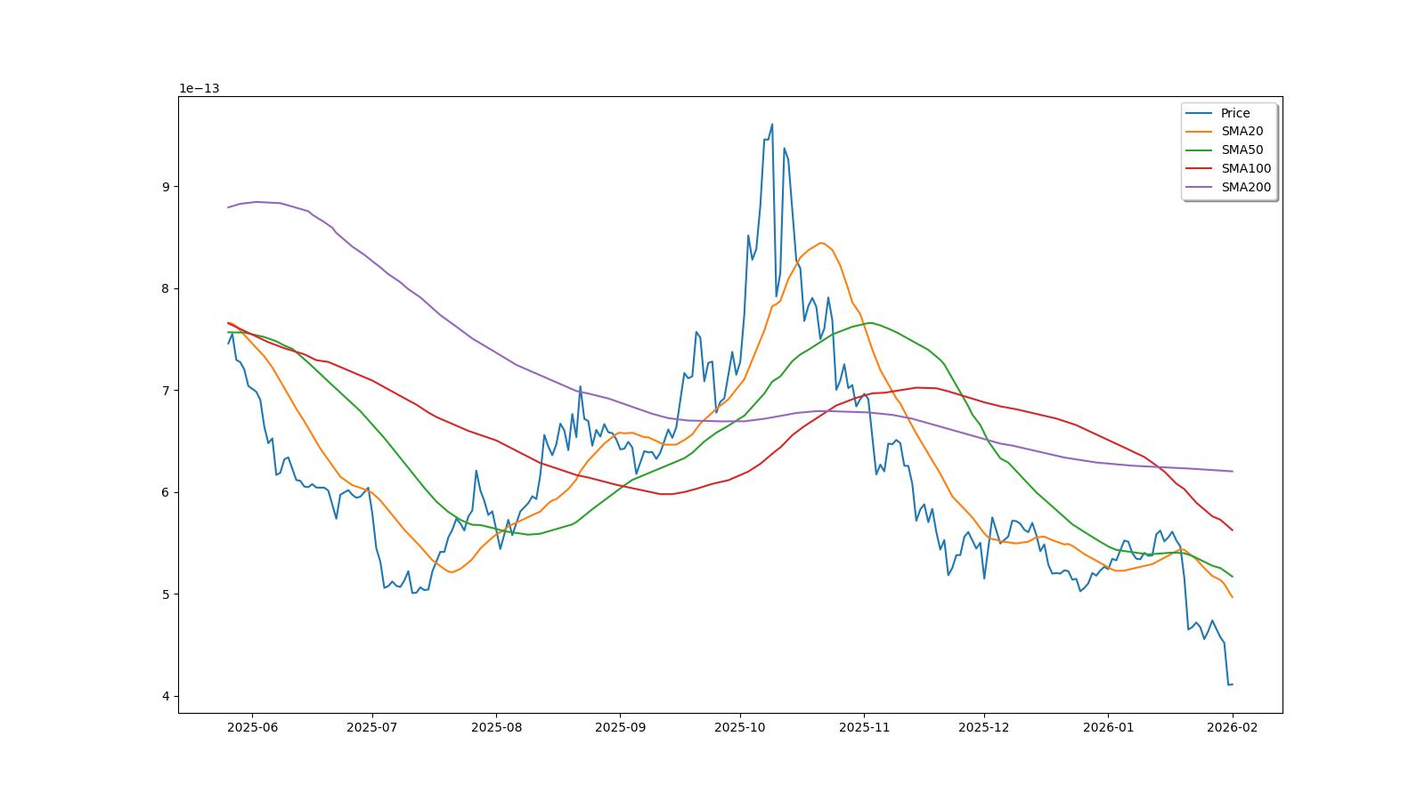 Pepa Inu Simple Moving Averages
