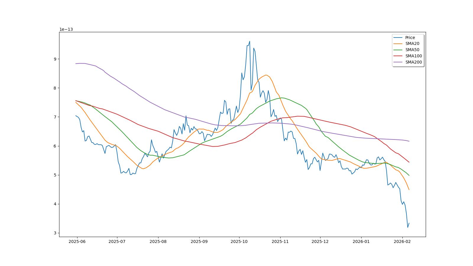 Pepa Inu Simple Moving Averages