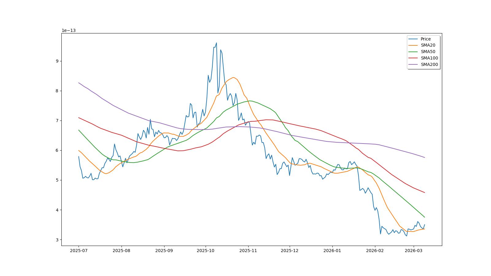 Pepa Inu Simple Moving Averages