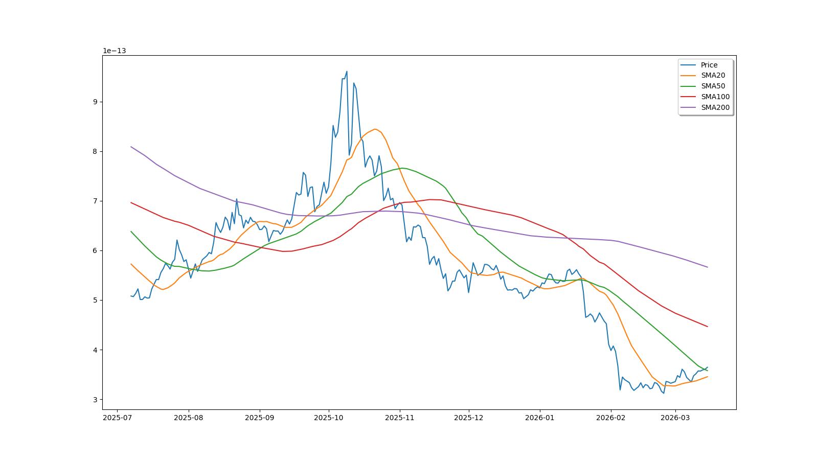 Pepa Inu Simple Moving Averages