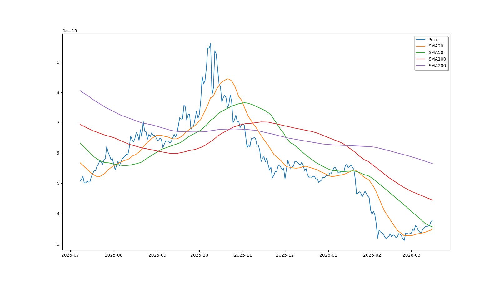 Pepa Inu Simple Moving Averages
