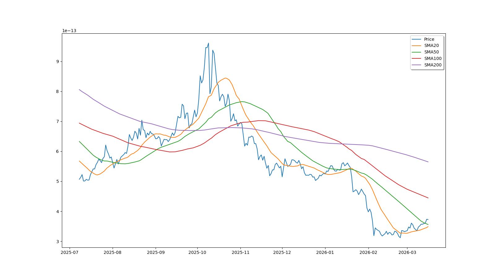 Pepa Inu Simple Moving Averages