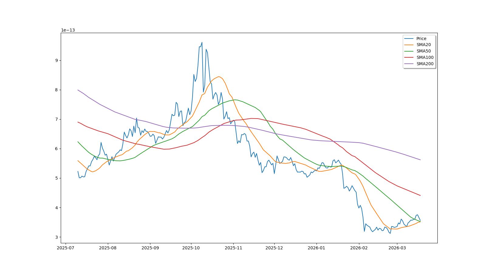 Pepa Inu Simple Moving Averages