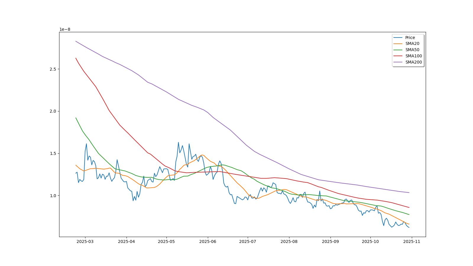 Pepe 2.0 Simple Moving Averages