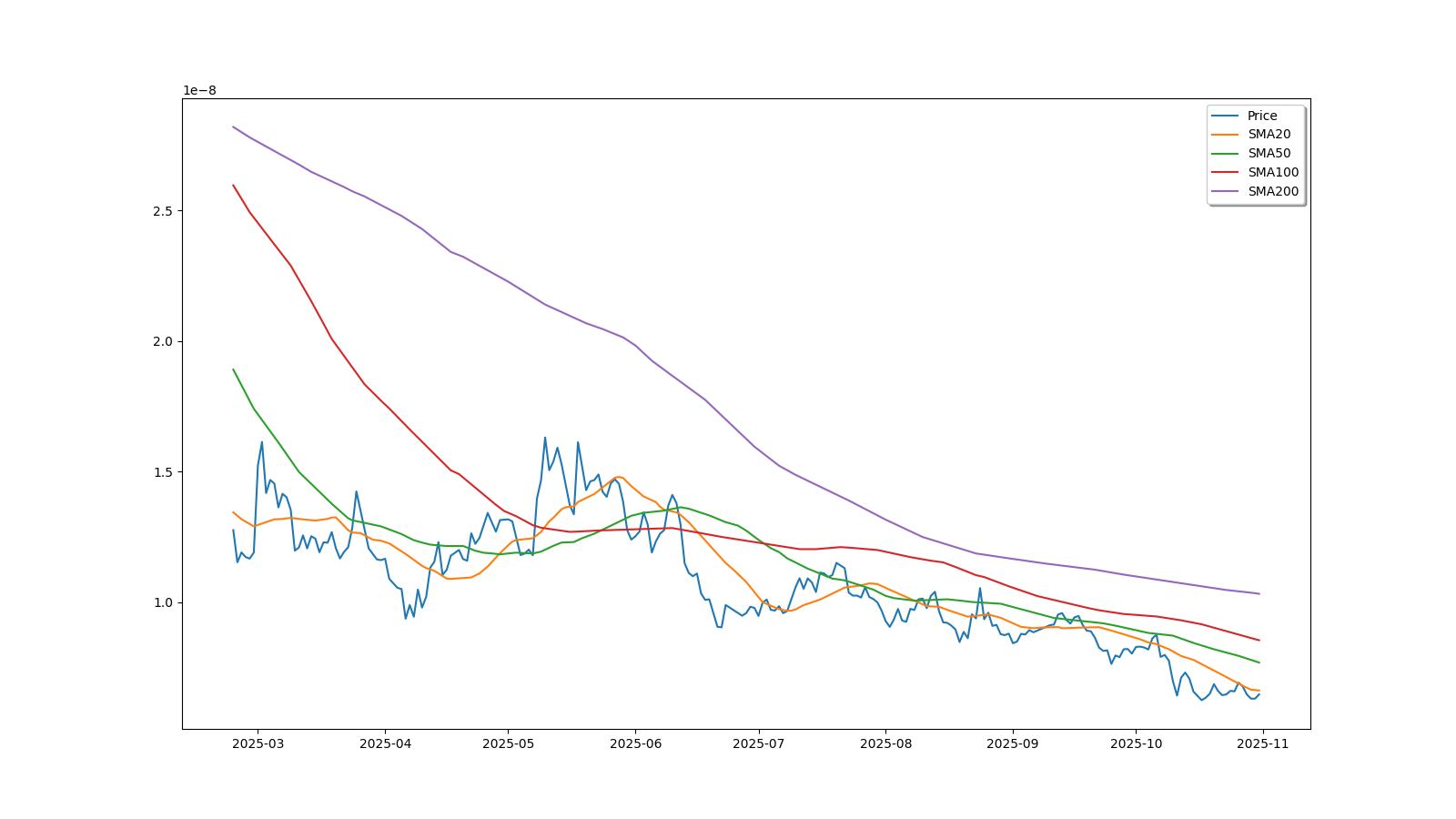 Pepe 2.0 Simple Moving Averages