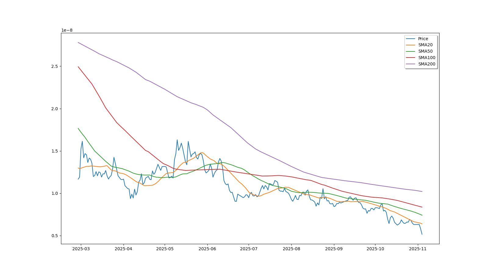 Pepe 2.0 Simple Moving Averages