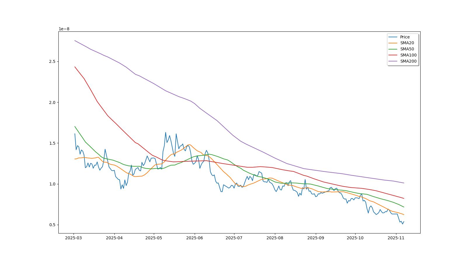Pepe 2.0 Simple Moving Averages