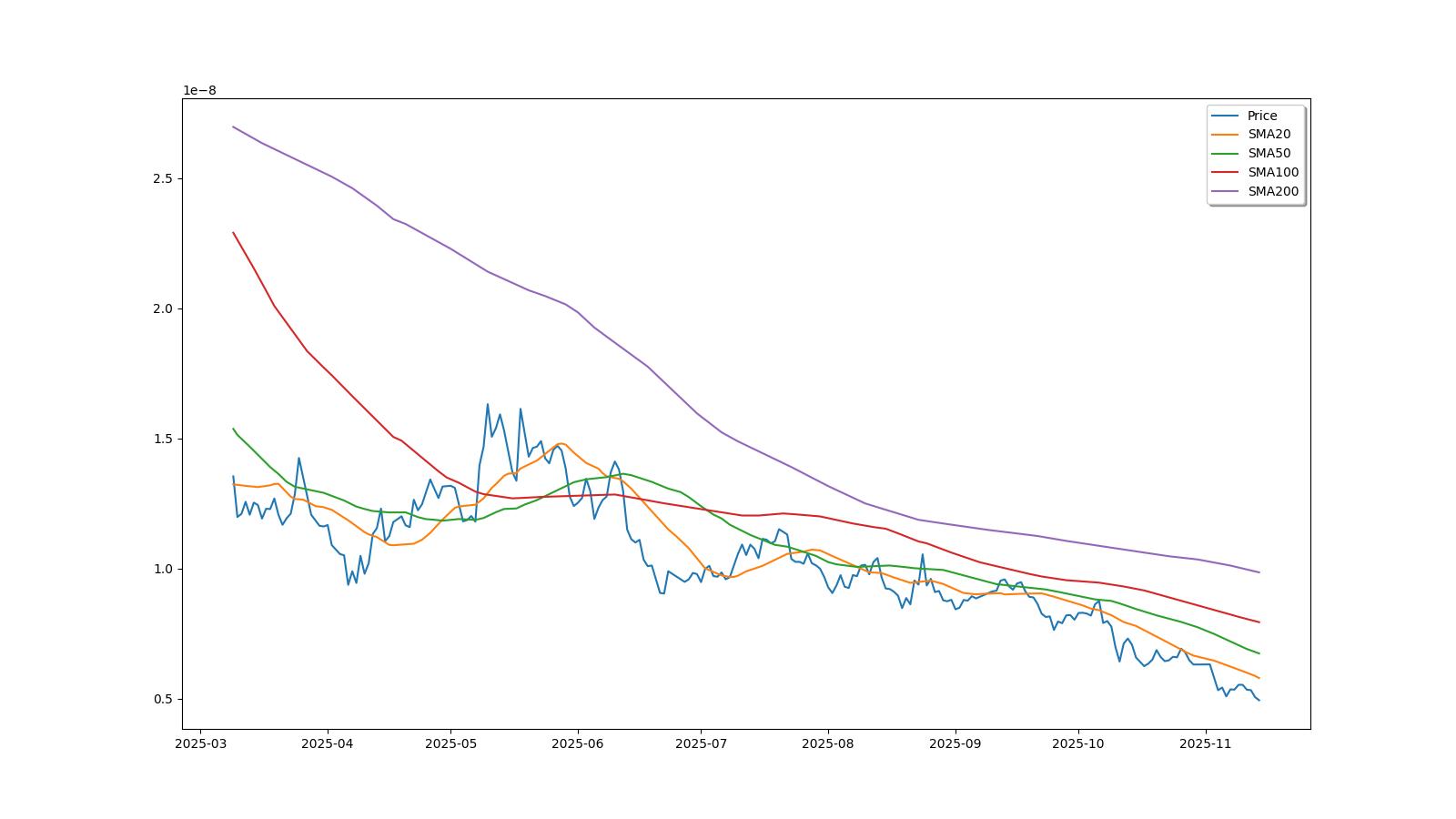 Pepe 2.0 Simple Moving Averages