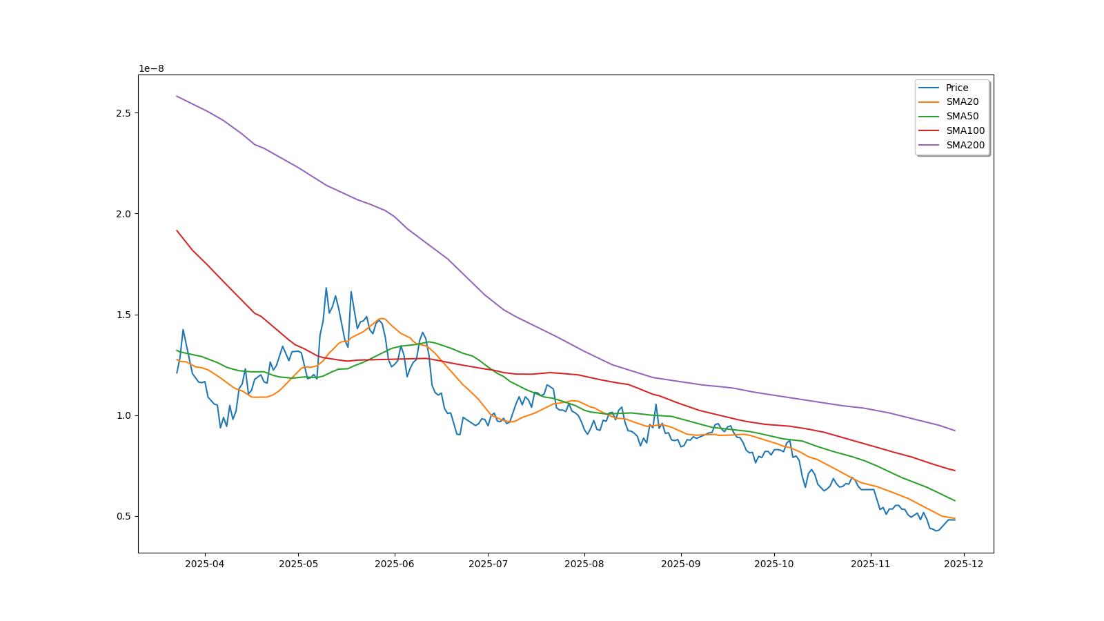 Pepe 2.0 Simple Moving Averages