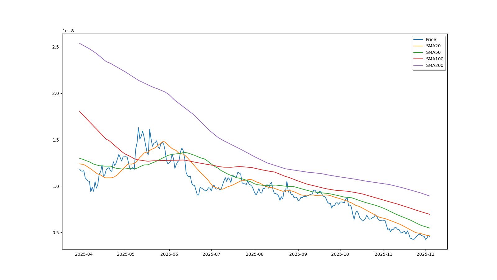 Pepe 2.0 Simple Moving Averages