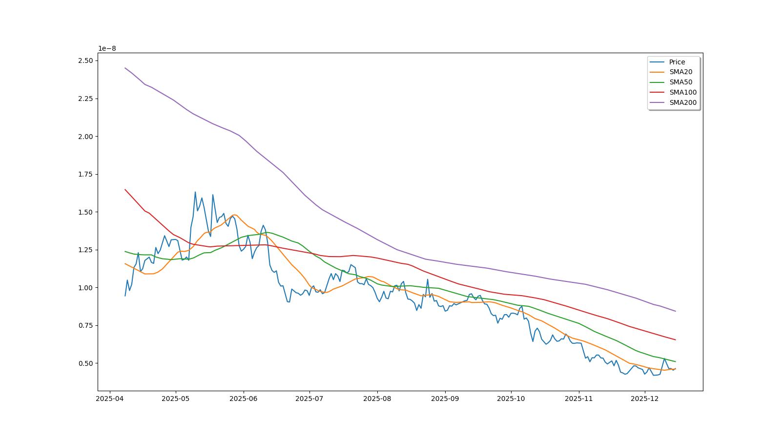 Pepe 2.0 Simple Moving Averages