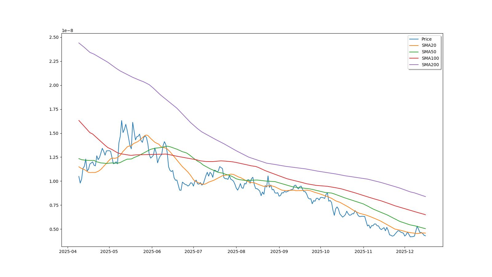 Pepe 2.0 Simple Moving Averages