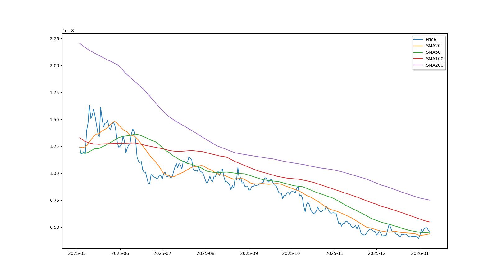 Pepe 2.0 Simple Moving Averages