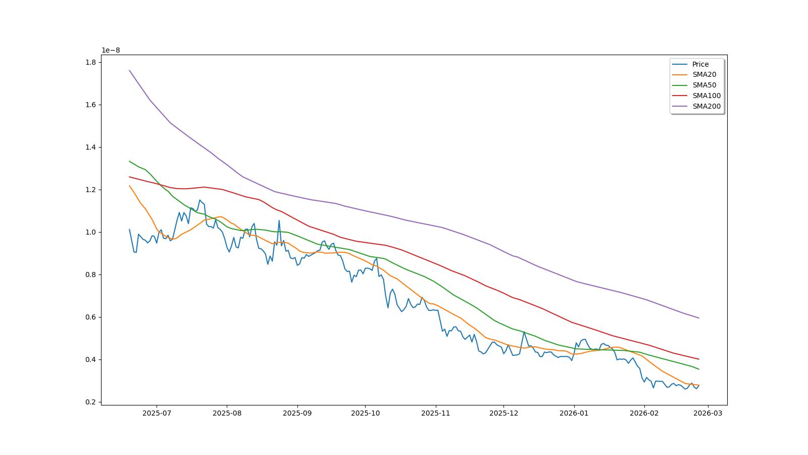 Pepe 2.0 Simple Moving Averages