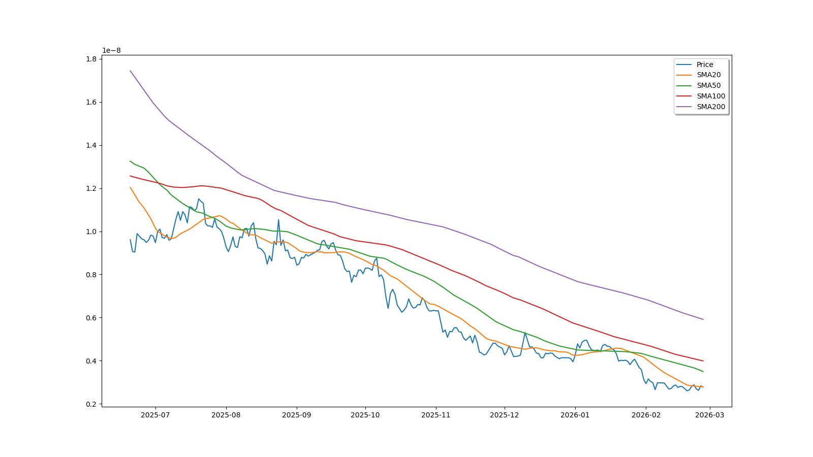 Pepe 2.0 Simple Moving Averages