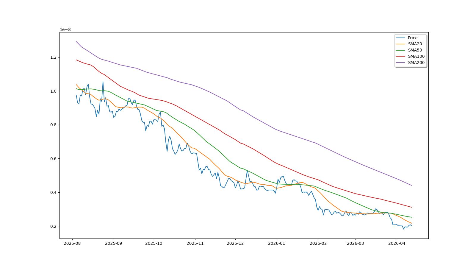Pepe 2.0 Simple Moving Averages